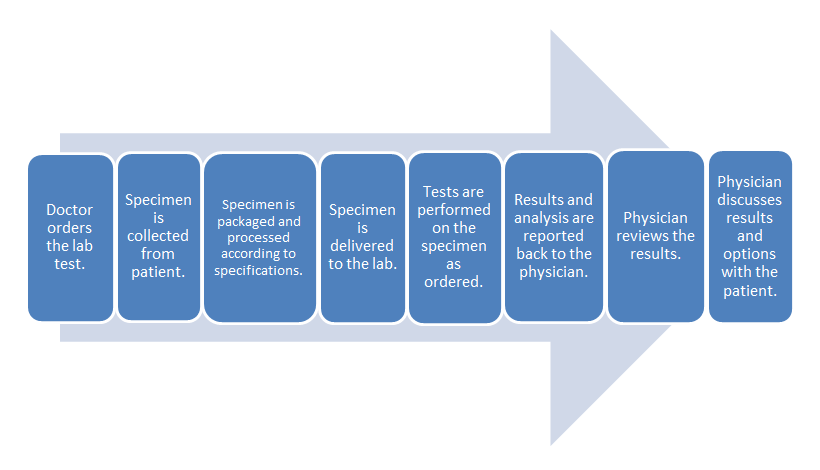 LII:The Practical Guide to the U.S. Physician Office Laboratory - LIMSWiki